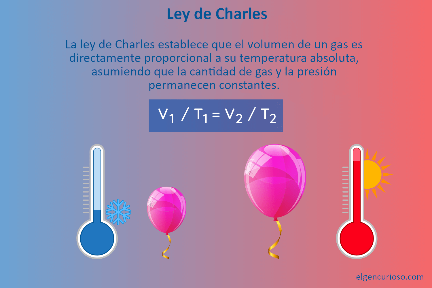 Ley de Charles: definición, fórmula y ejemplos - El Gen Curioso